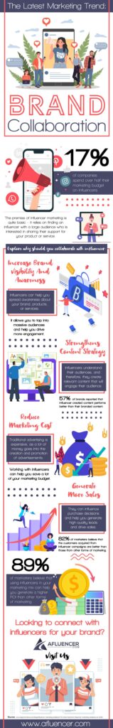 Brand Collaboration | Latest Trends | The Power of Influencers