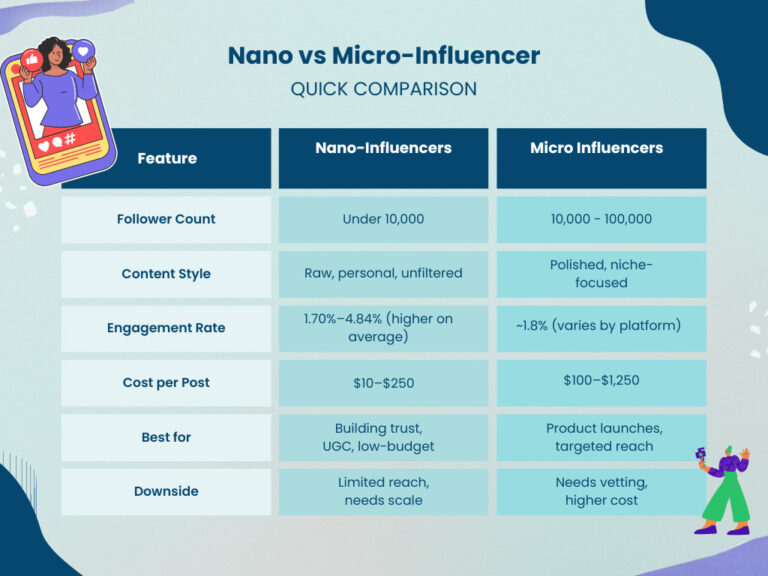 Nano vs Micro-Influencers: The Differences and Benefits of Both