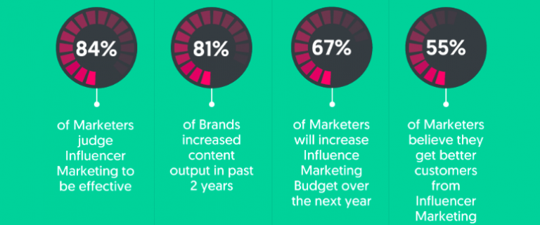 Why Marketing Managers Spend More On Influencer Marketing | Afluencer