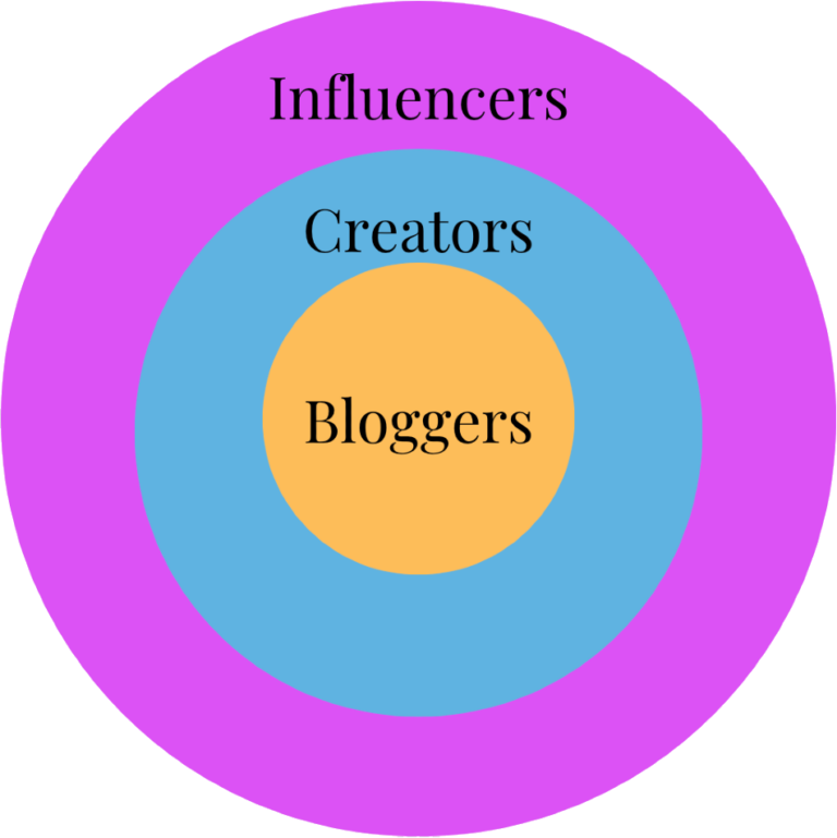 Influencers vs Bloggers | The Differences and Similarities